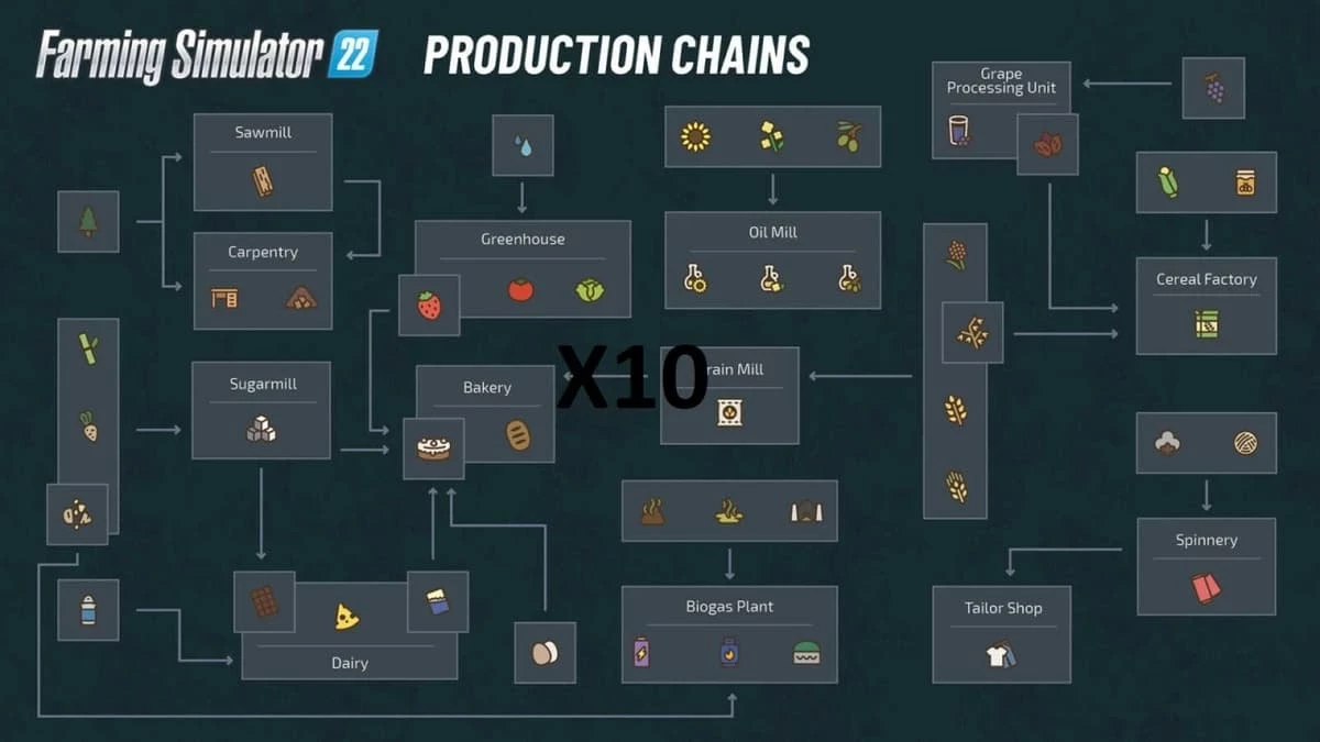 Production Chains x10 Faster v 1.0 - FS 22